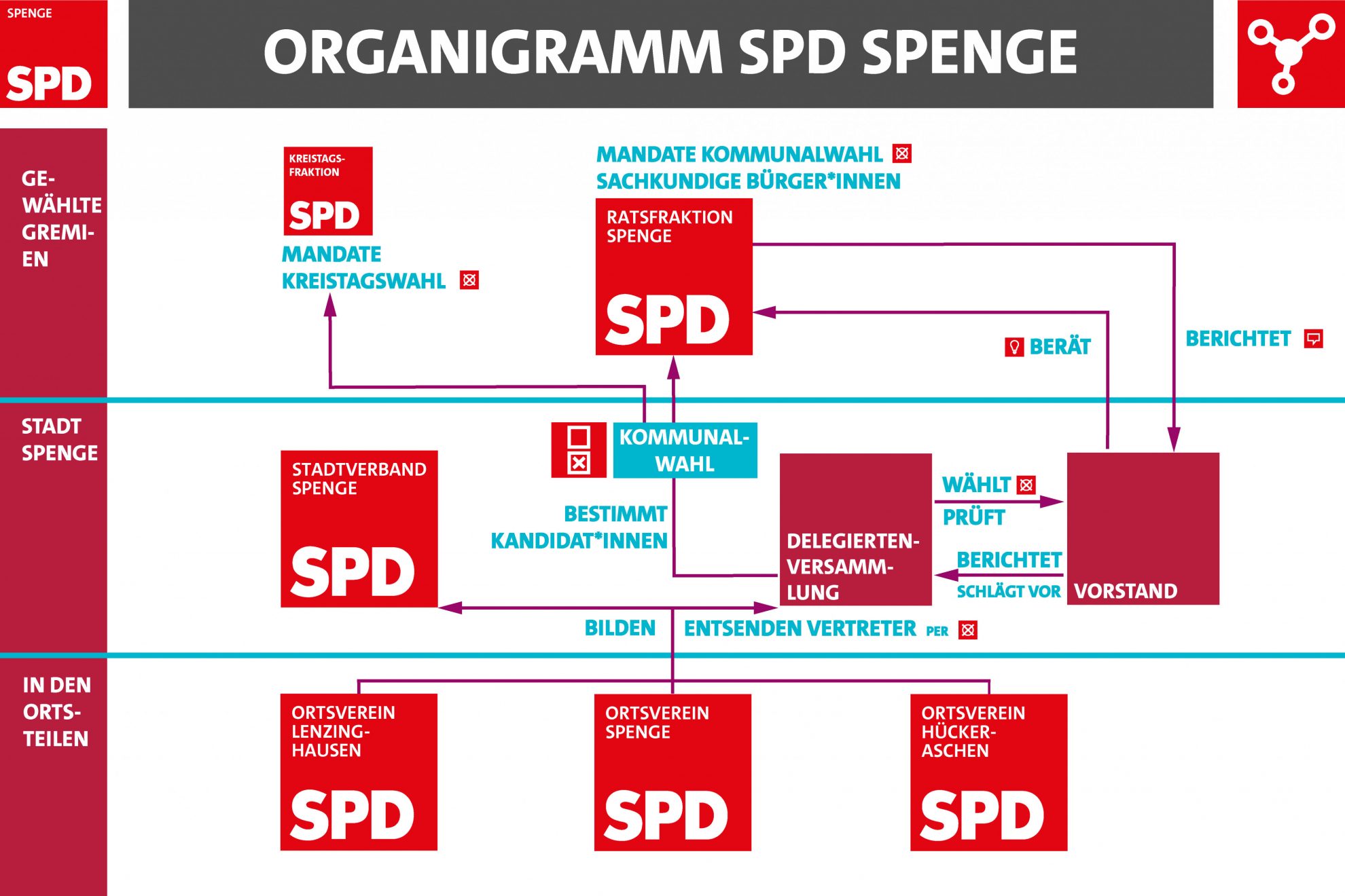 Wer wir sind › SPD Spenge